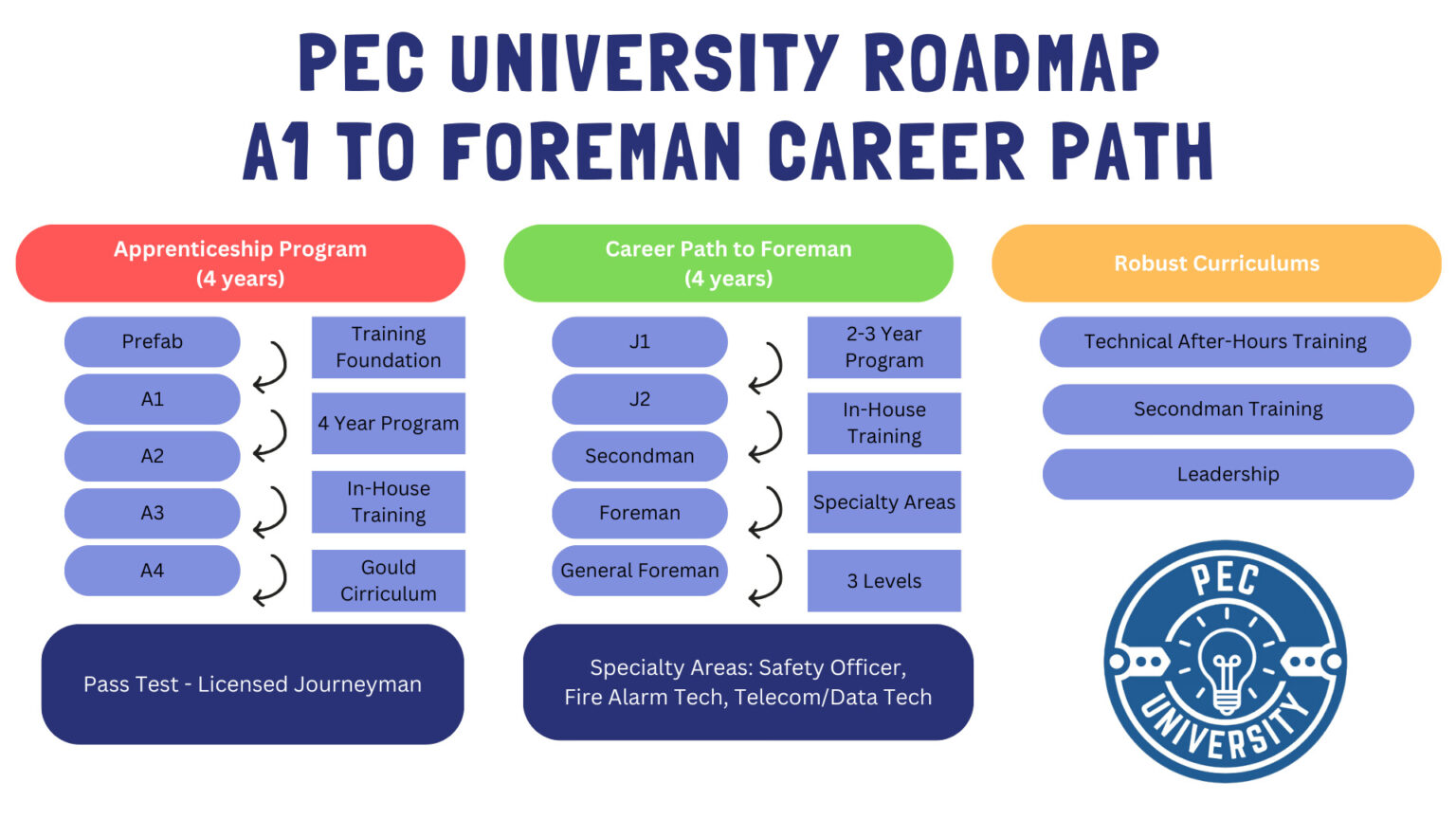 PEC University – Professional Electrical Contractors